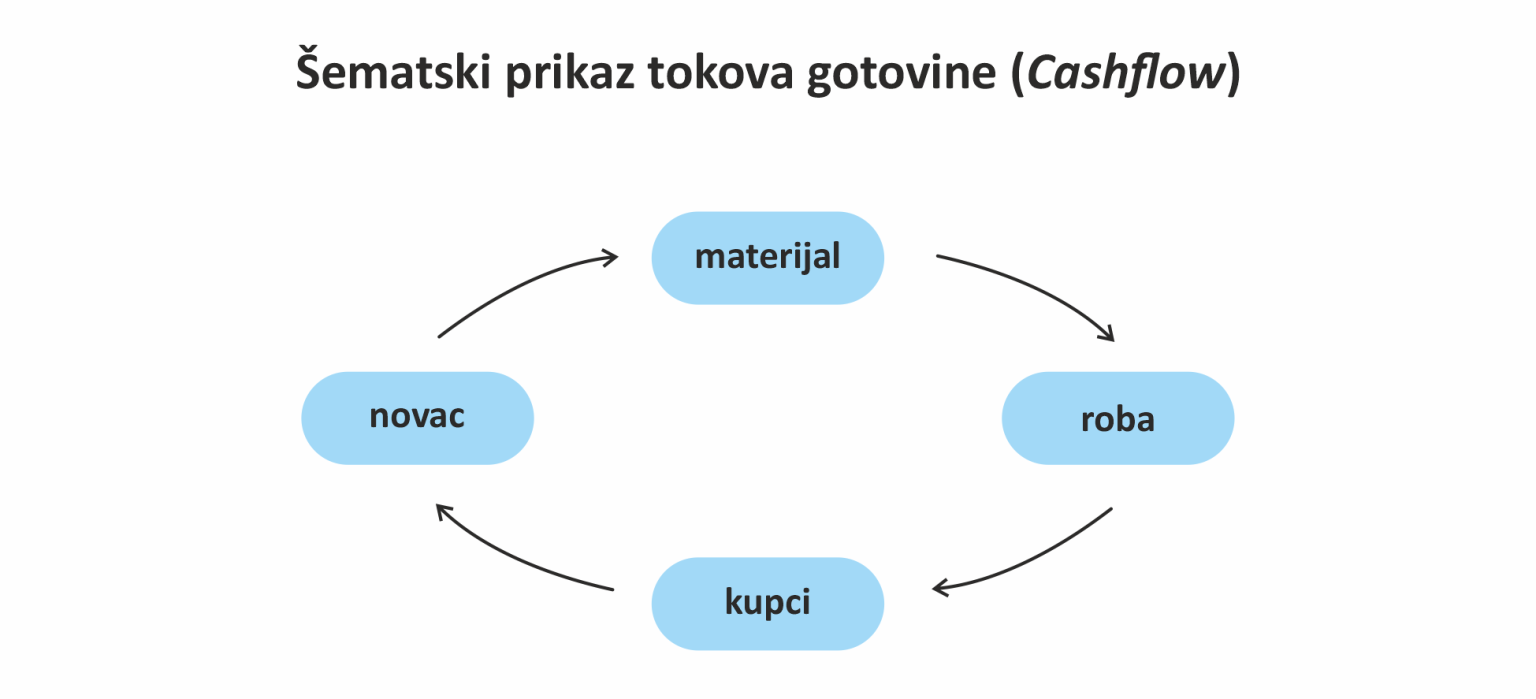 Tokovi gotovine, poznatiji kao – cashflow